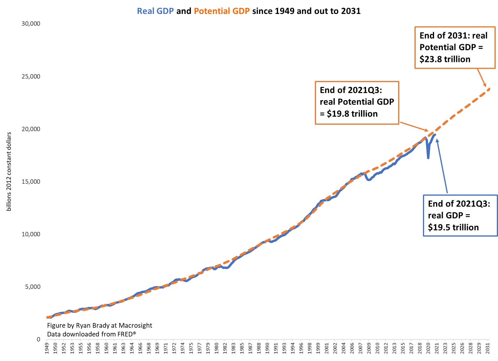 A Potential GDP Explainer - by Ryan Brady - Macrosight