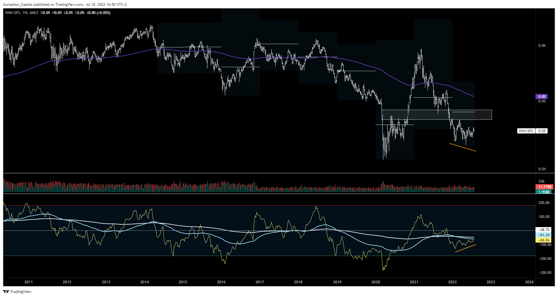 Will the rally become range-bound? - by Gumption Capital