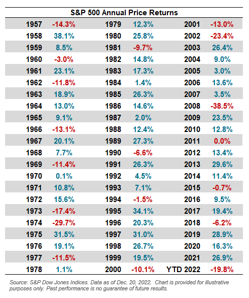 2022 was an unusual year for the stock market 📉