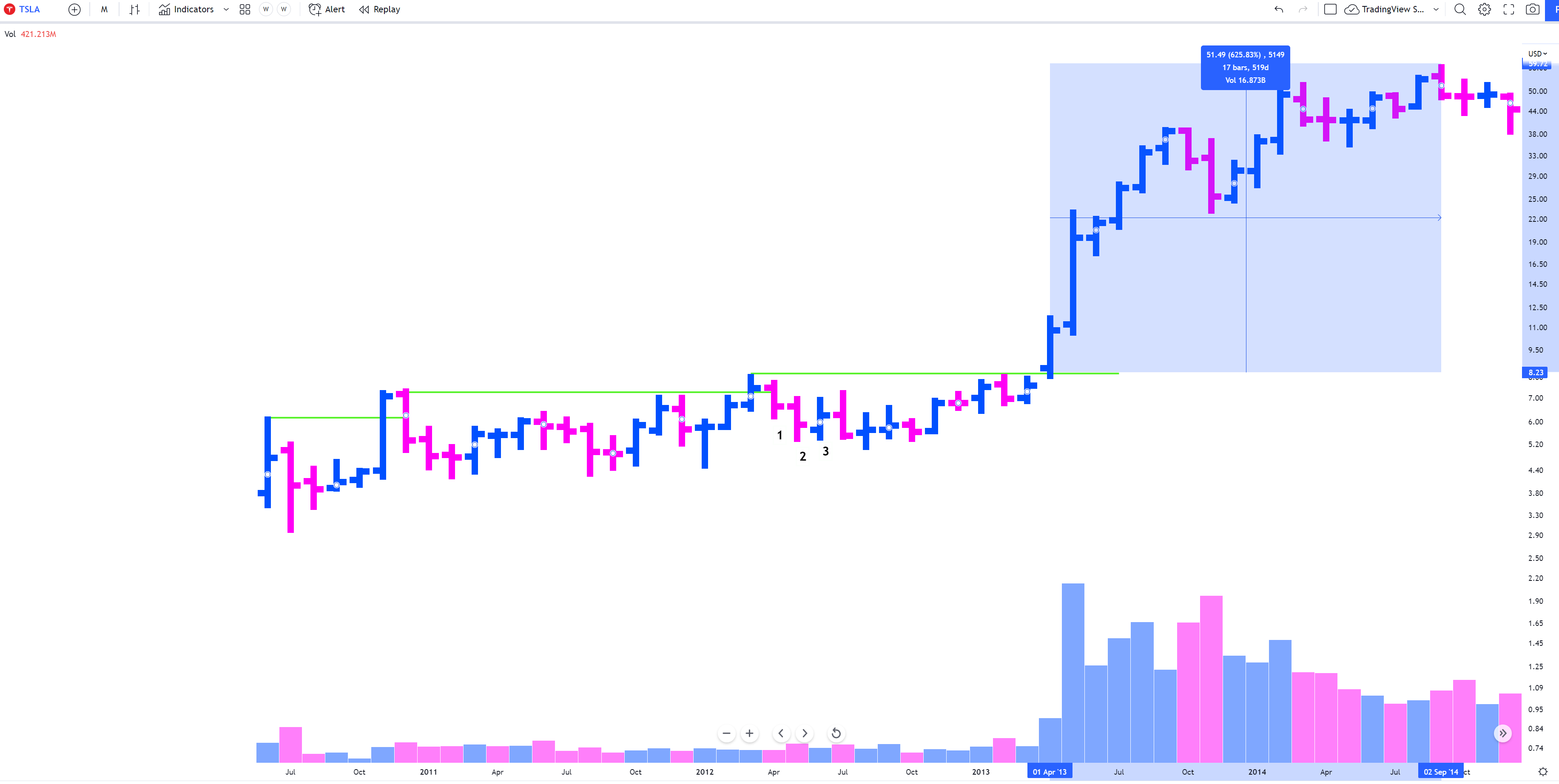 The Green Line Breakout Strategy - by Richard Moglen