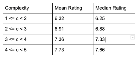 Game Complexity and Ratings on BoardGameGeek - by Philip O