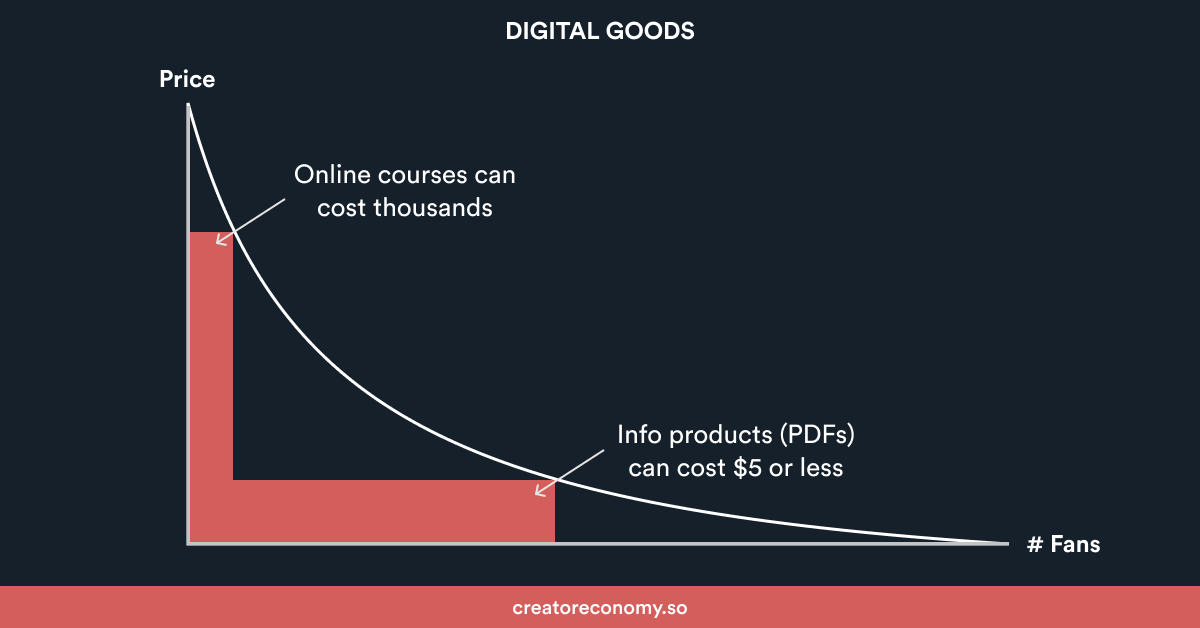 Creator Demand Curve - Behind the Craft by Peter Yang