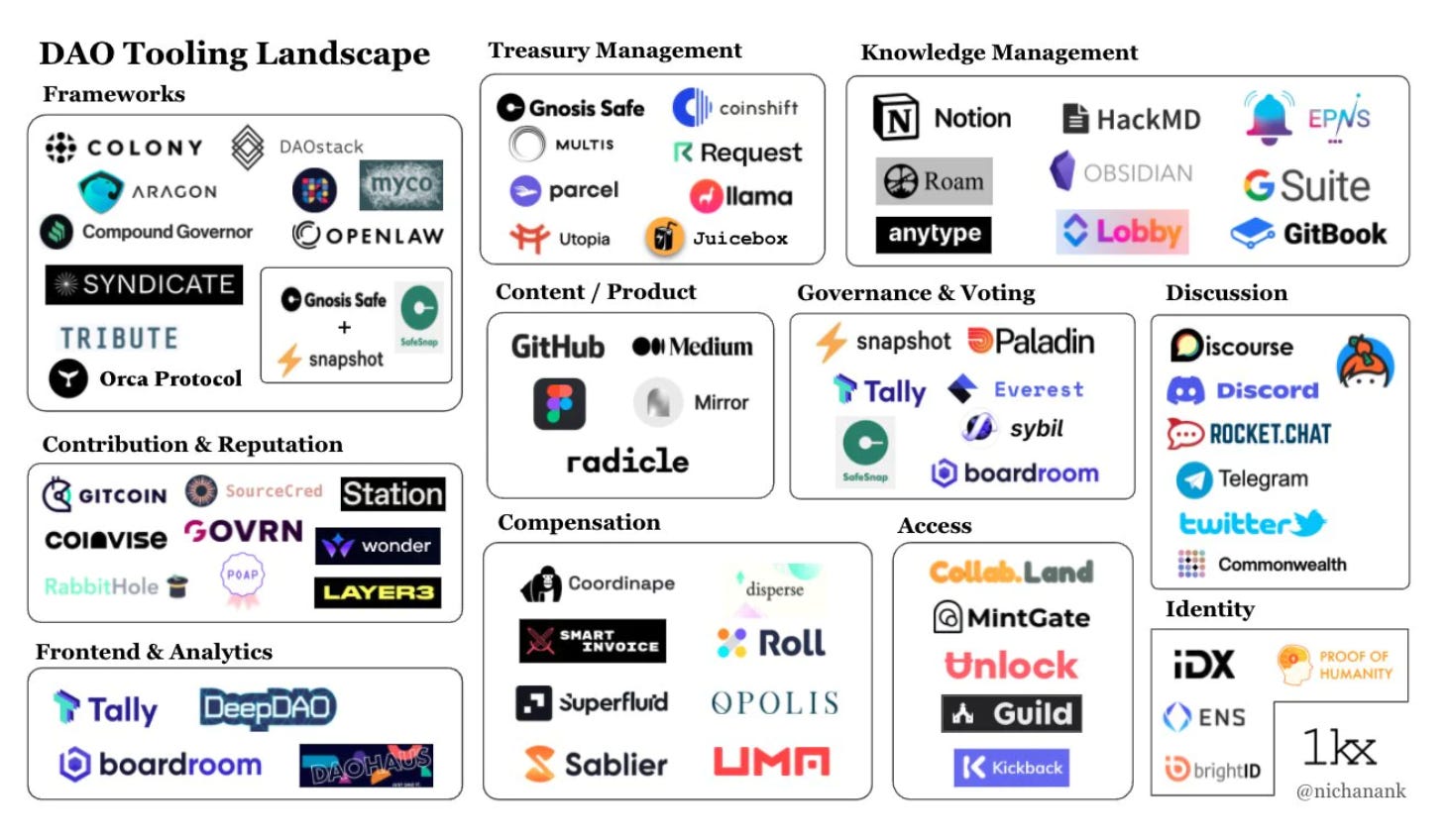 Thoughts on DAO Tooling - Patrick Rivera