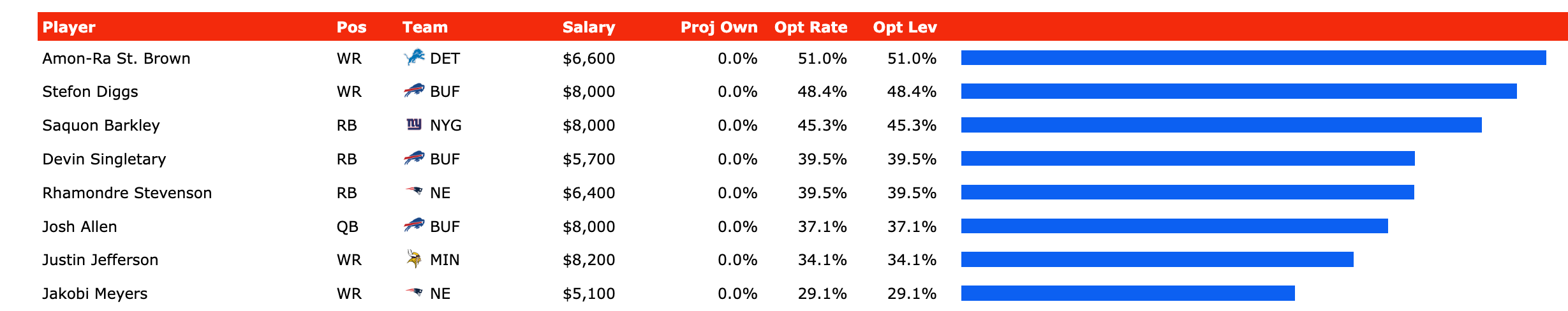Week 12 Picks, Ranks, Injuries, DK Notes