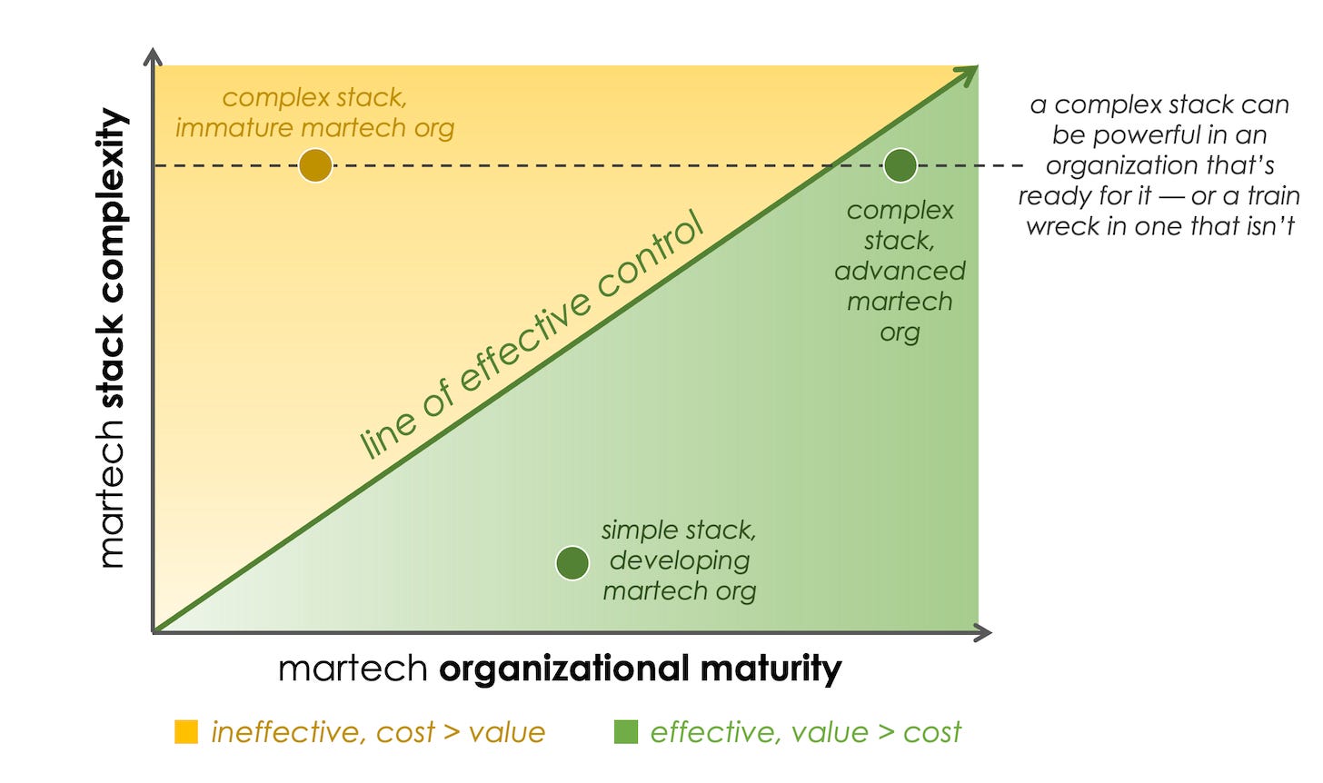 MarTech Data Lab | #4 - Simplifying MarTech, State of Marketing, & 2023 ...