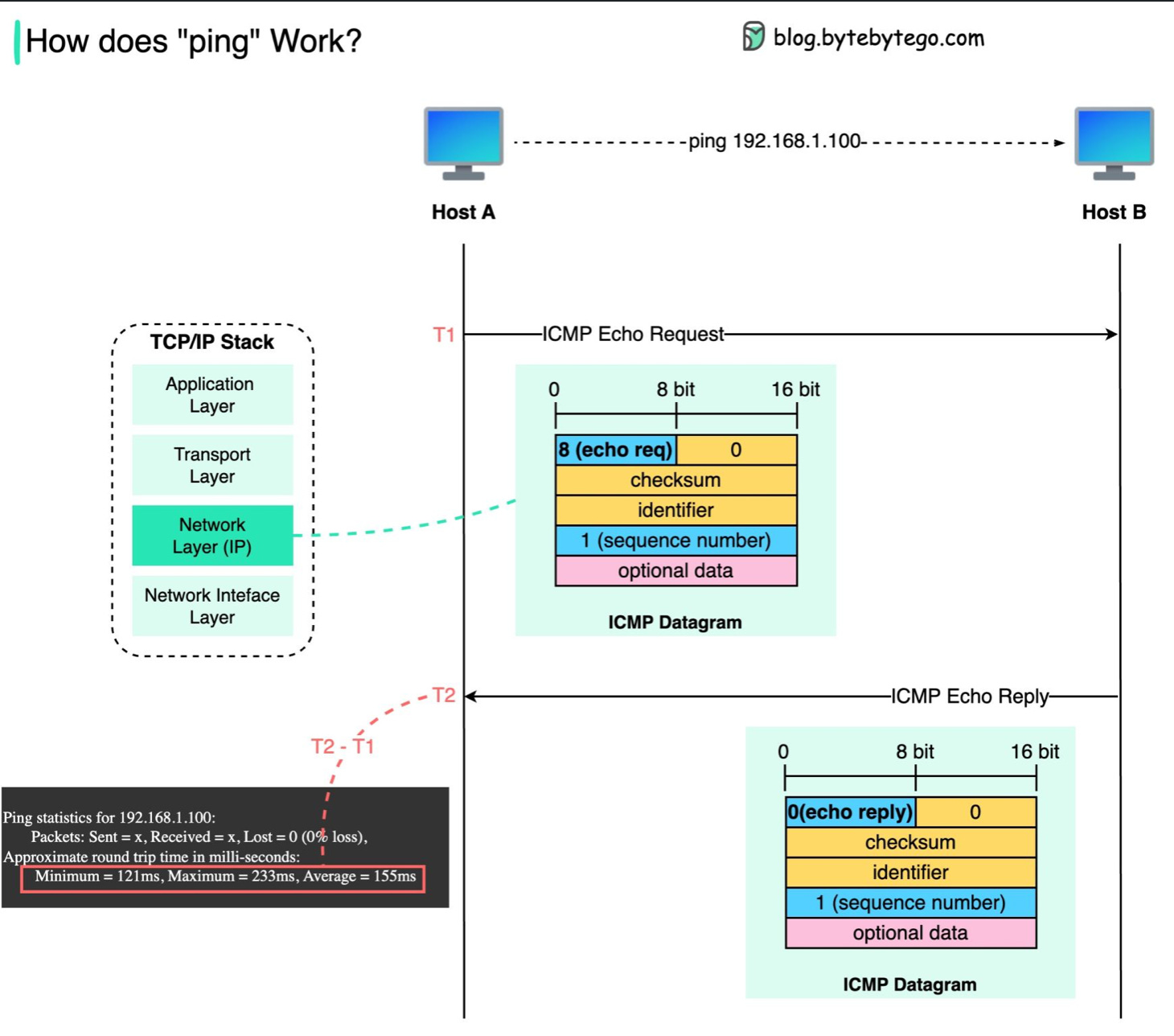 EP33: Twitter Architecture 2022 vs 2012 - by Alex Xu