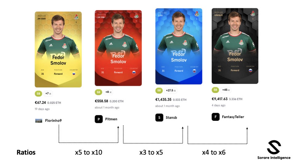 How to value a Sorare card - by tecomah