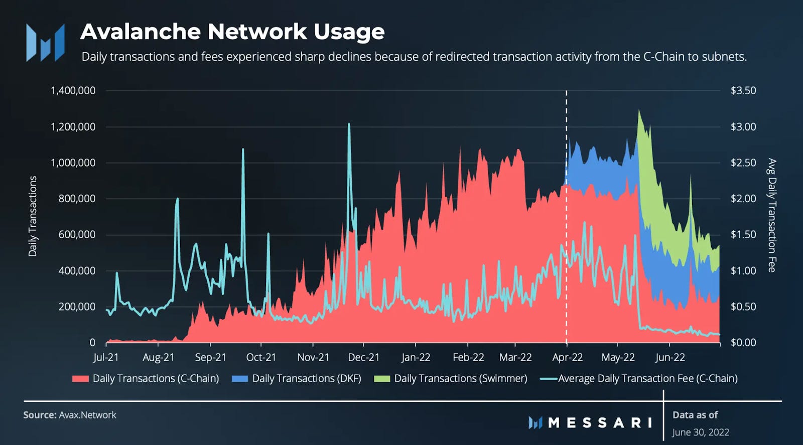 The State of Avalanche Subnet Gaming - by RE3W