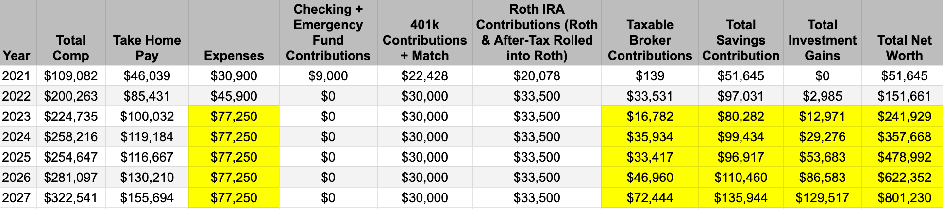 How a New Grad FAANG Engineer Can Reach FIRE