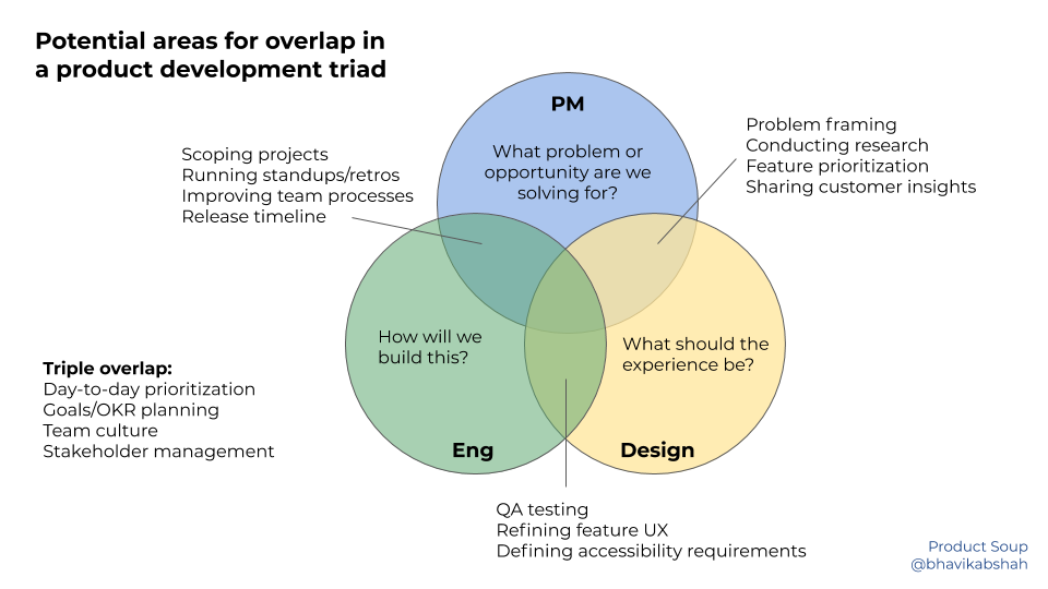 Finding the Seams Between Roles - by Bhavika Shah