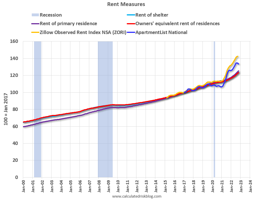 Housing and Inflation - by CalculatedRisk by Bill McBride