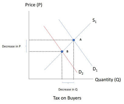 $0.50 Gas Tax: Who Benefits - Producers or Consumers?