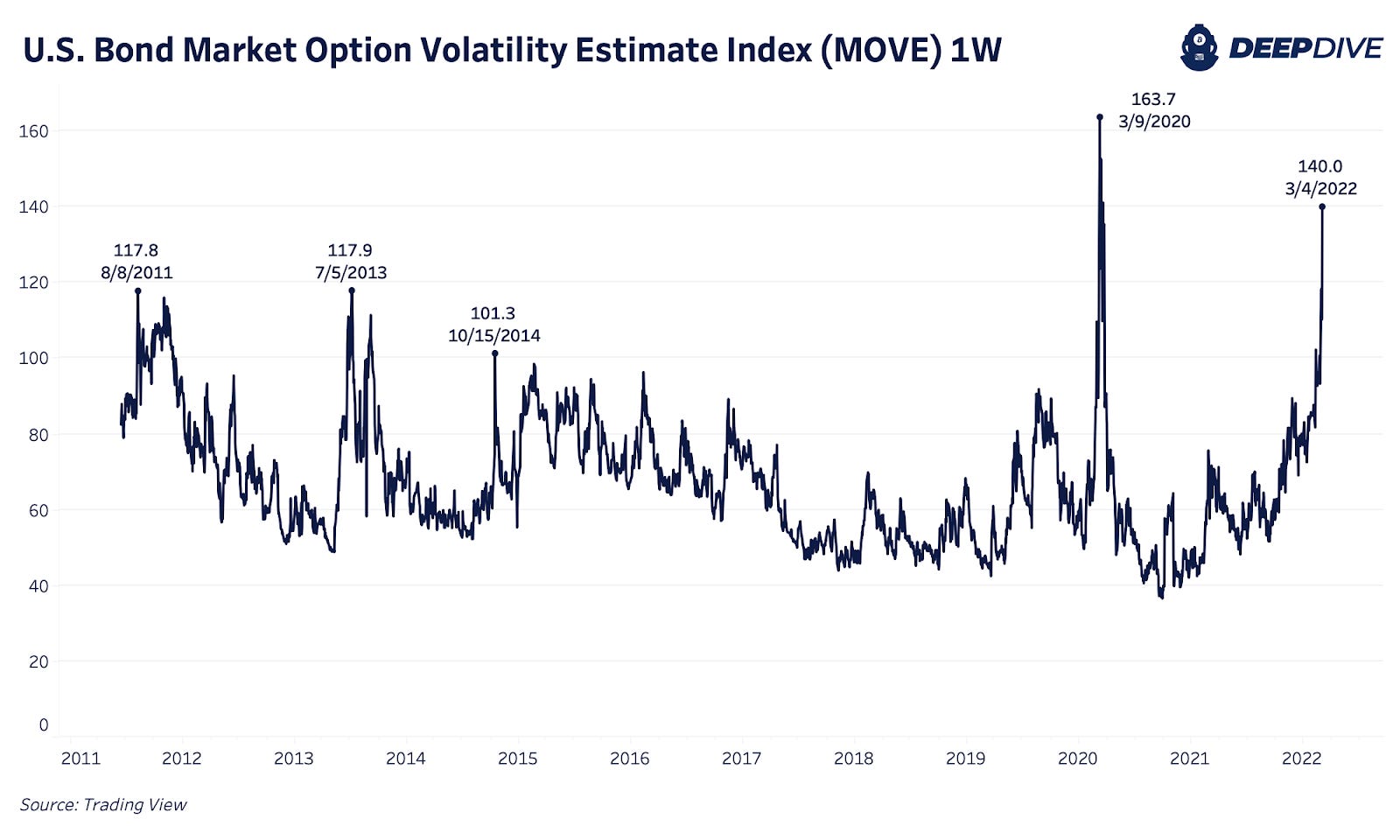 The Daily Dive - Rising Commodities And Flattening Yield Curve