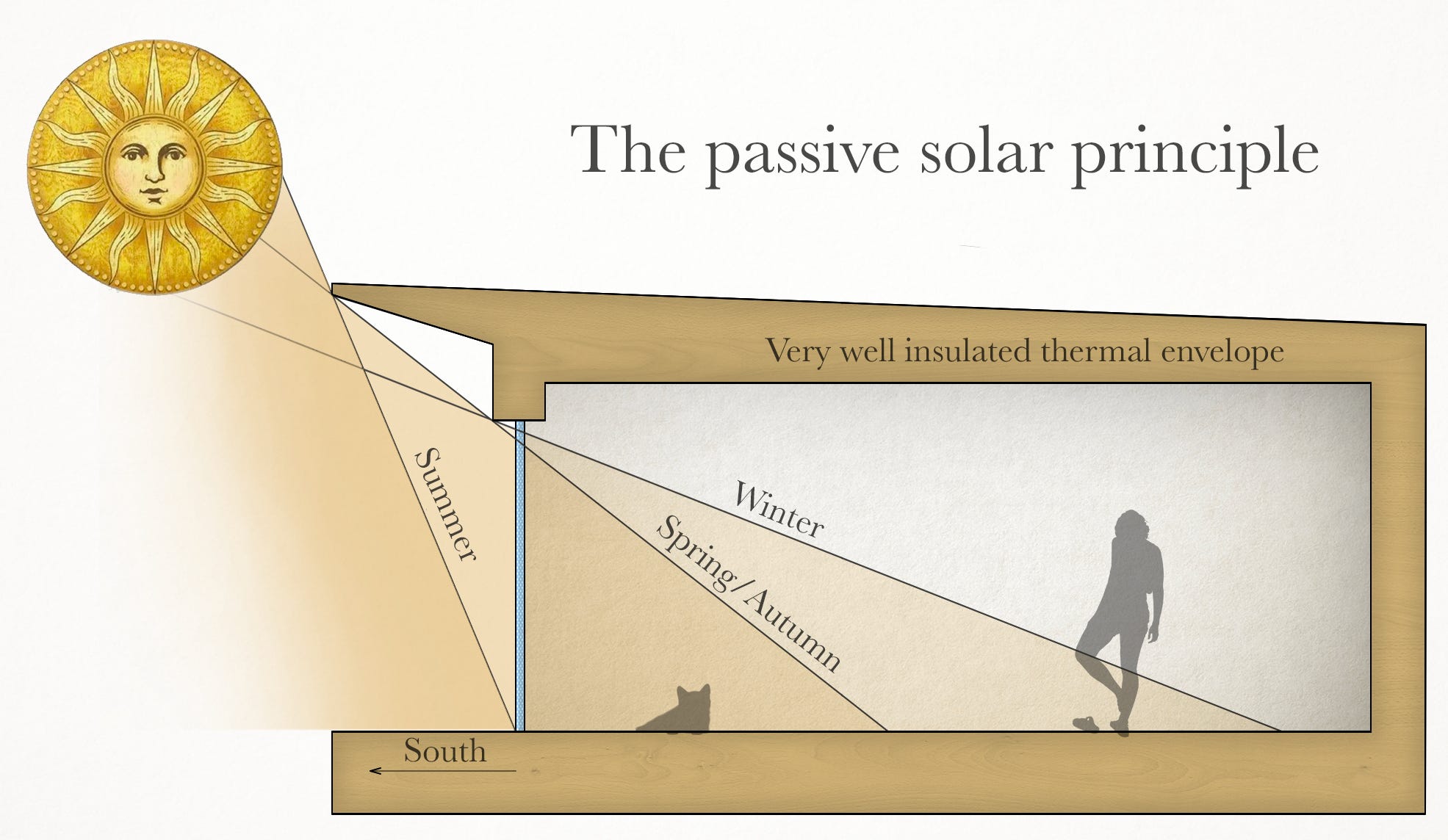 7 key principles of solar passive design - Part 1.