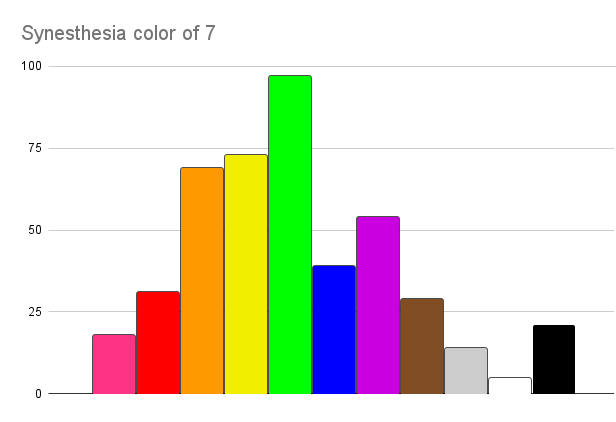 Our Collective Synesthesia, In Graphs - by Aella