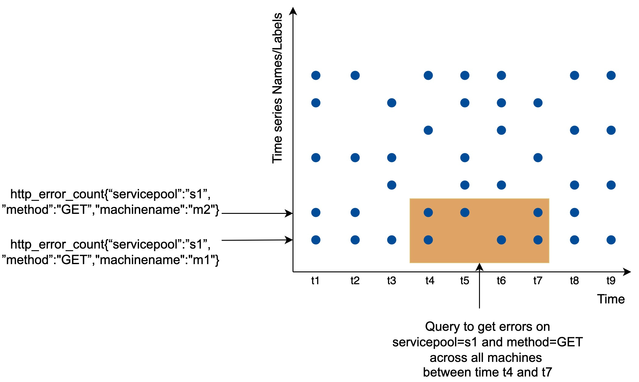 Choose the right database for metric collecting system