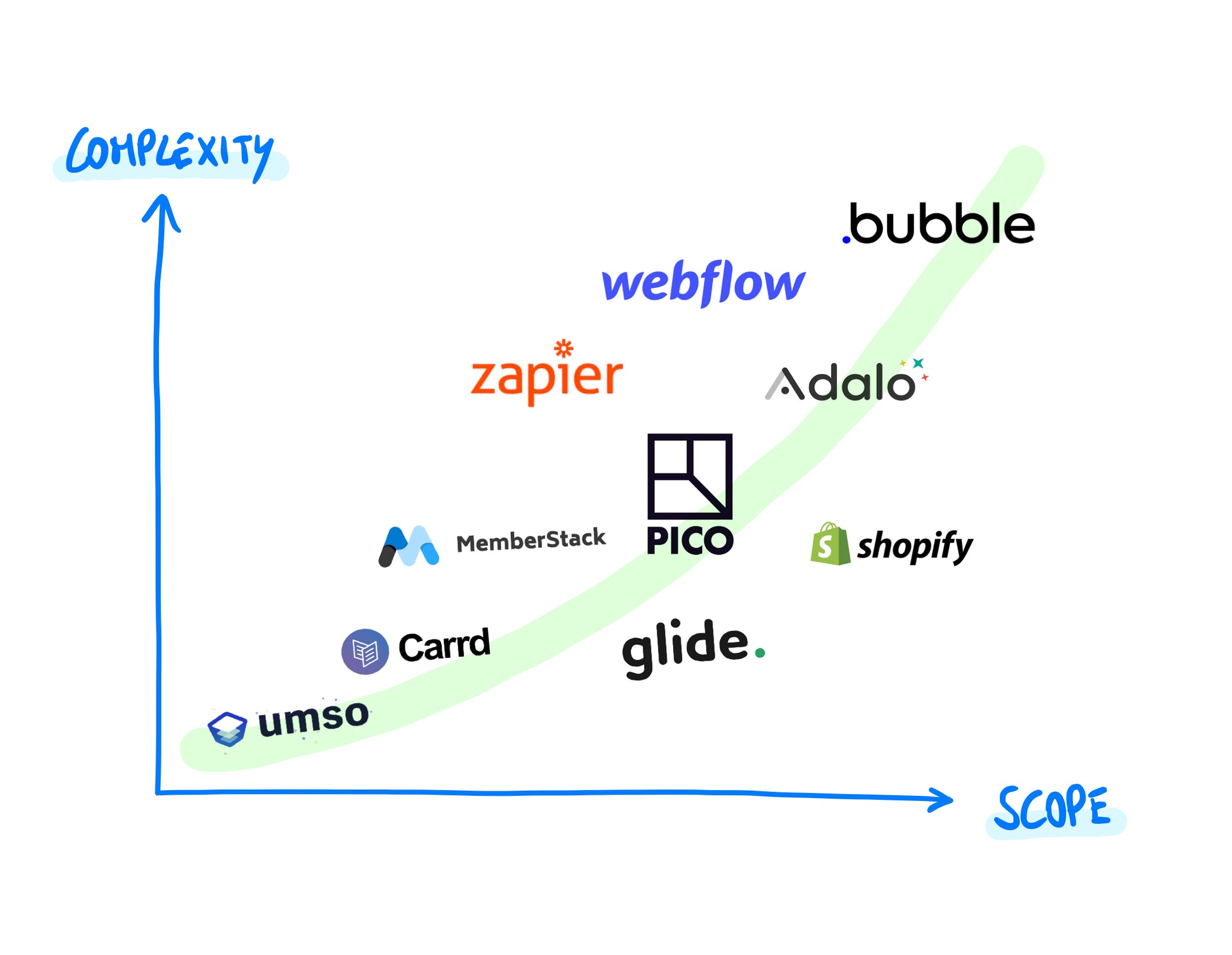 The Best No-Code Tools You Should Use 🧩 - by Luca Rossi