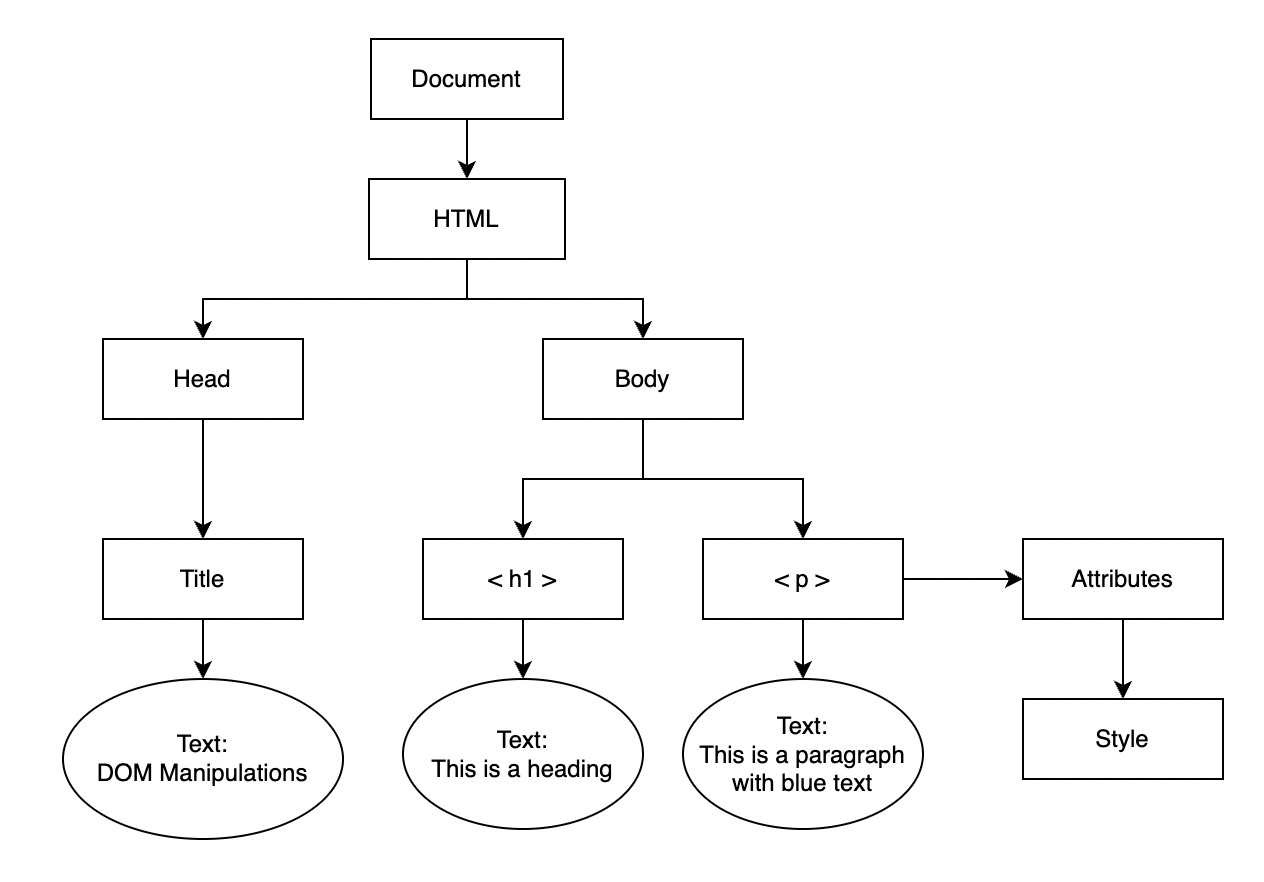 Understanding Dom By Ragavendhar Full Stack