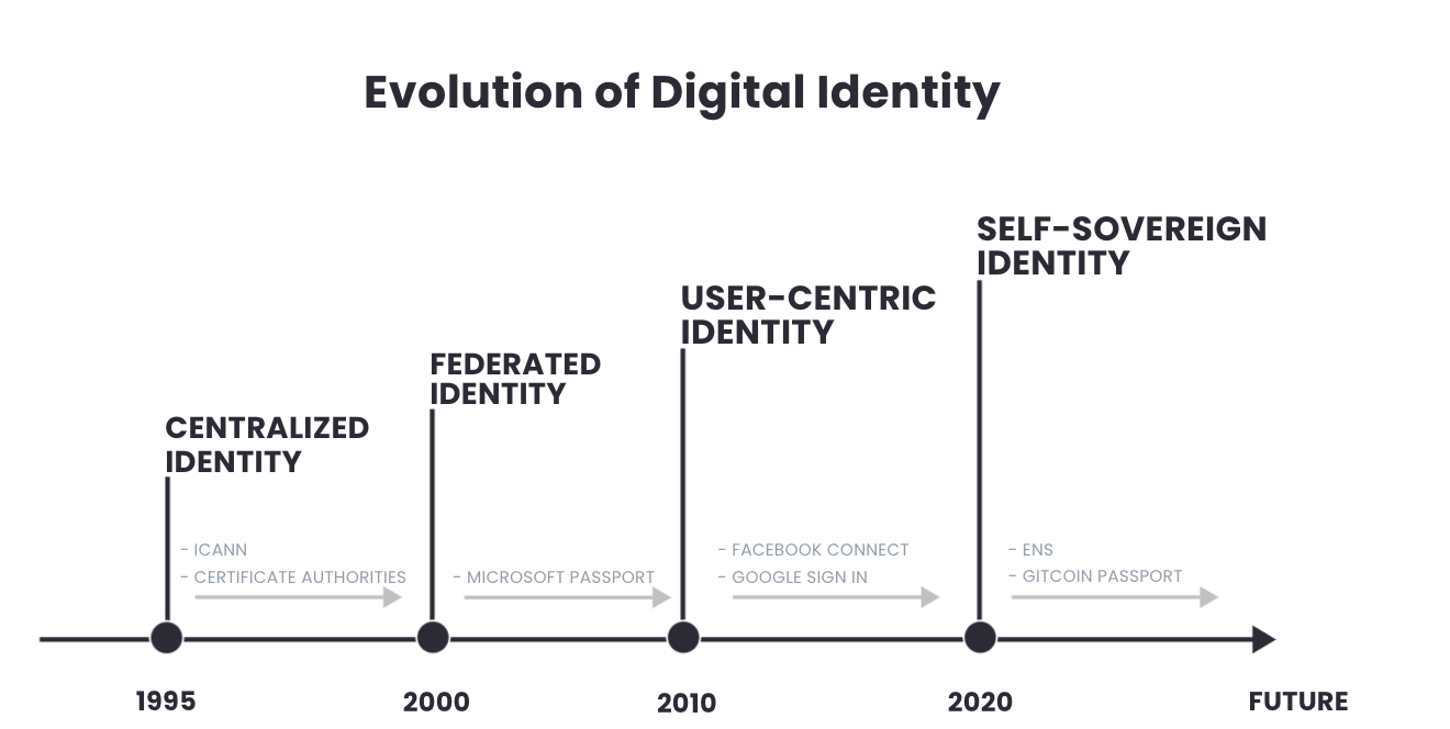 Self-Sovereign Identity: A Framework for The Network State