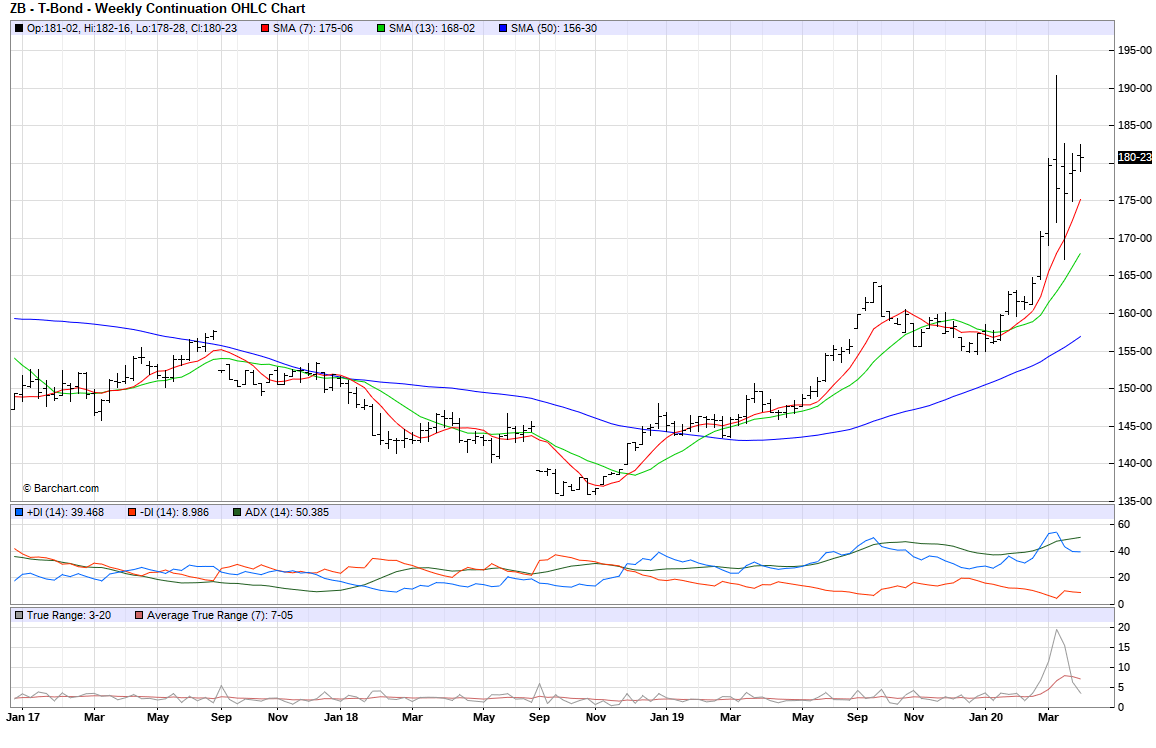 Collateral Damage: Bond Trends - by Edward Rooster