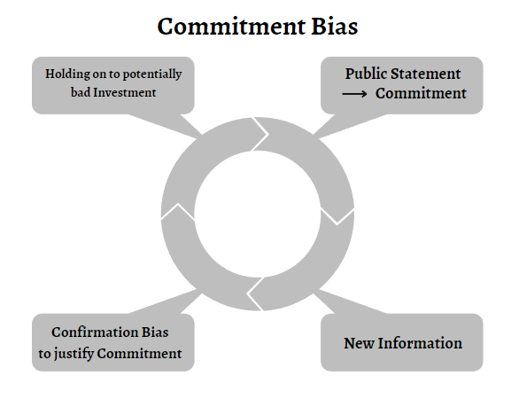 13 Biases that influence your Investment Decisions - How to avoid them ...