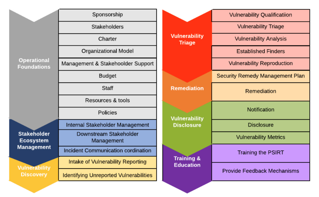 Vulnerability Disclosure Programs (VDP) and PSIRT's