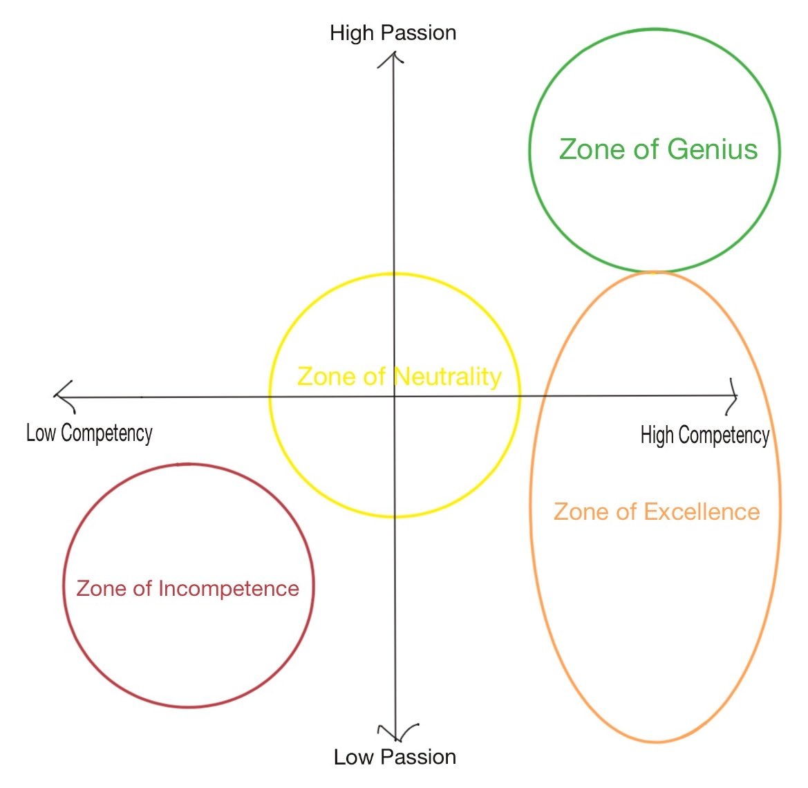 How to find and operate in your zone of genius - Zealm