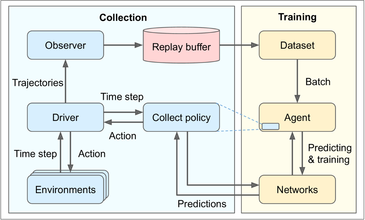 🤔 Edge#101: The Exploration-Exploitation Dilemma in RL; Bayesian Exploration; and TF-Agents for ...