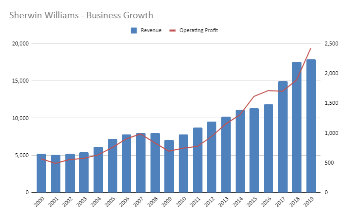 Sherwin Williams (SHW) - by Value Stock Geek