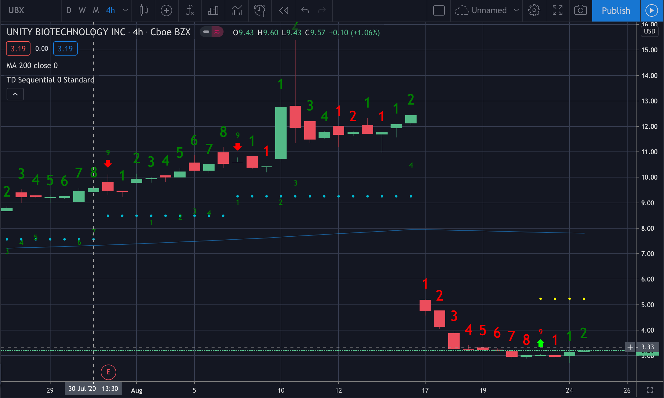 #006: Portfolio and UBX Failure Roundup