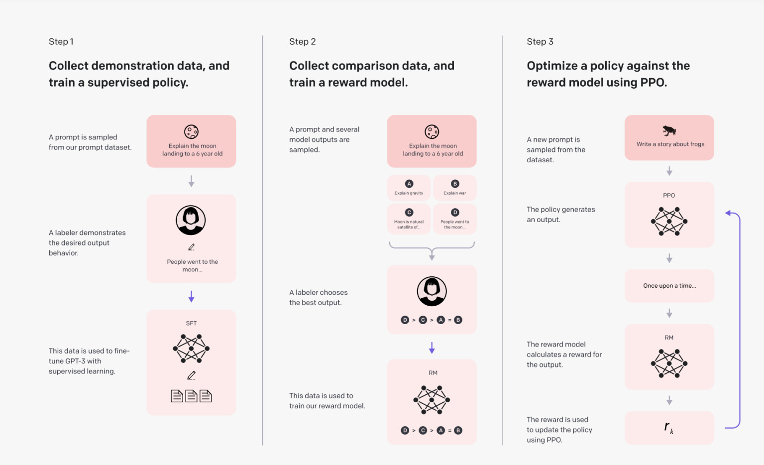 The Gradient Update #17: OpenAI's InstructGPT is less toxic than GPT-3, Facebook introduces ...
