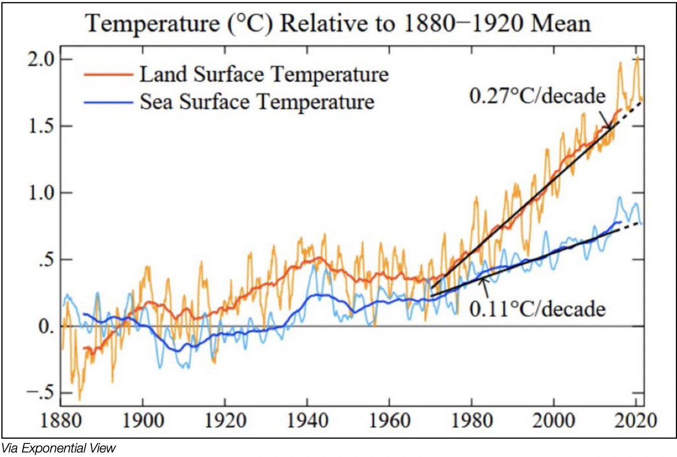 📊 EV’s Charts of the Week #84 - by Azeem Azhar