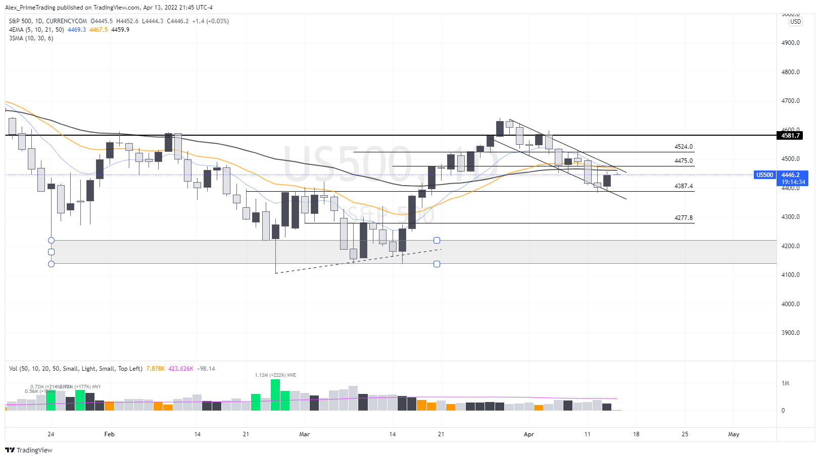 PrimeTrading daily Update & Focuslist - 04/13/22 - by Alex