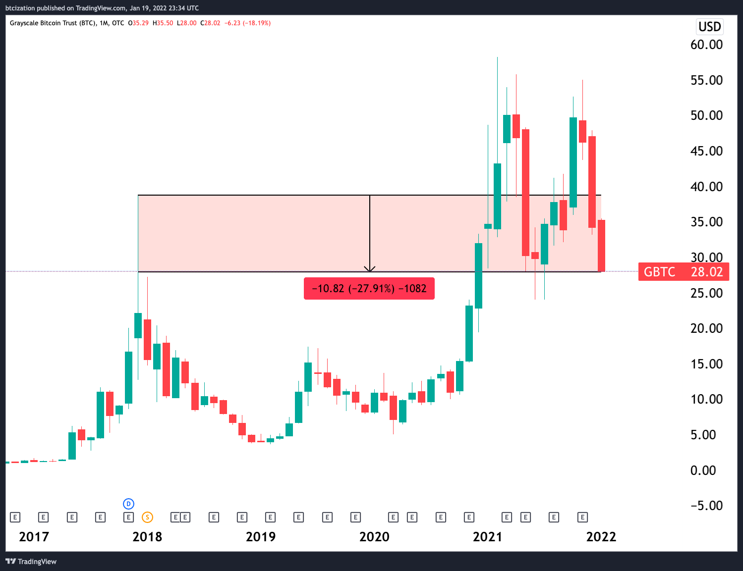 The Daily Dive #136 - GBTC Discount Hits Record Low