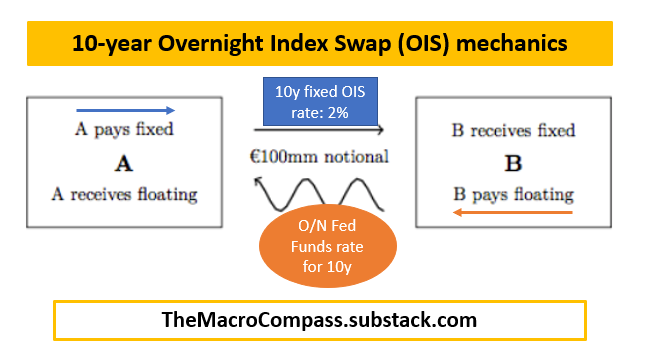 Yes, But Which Yield Curve? - by Alfonso Peccatiello (Alf)