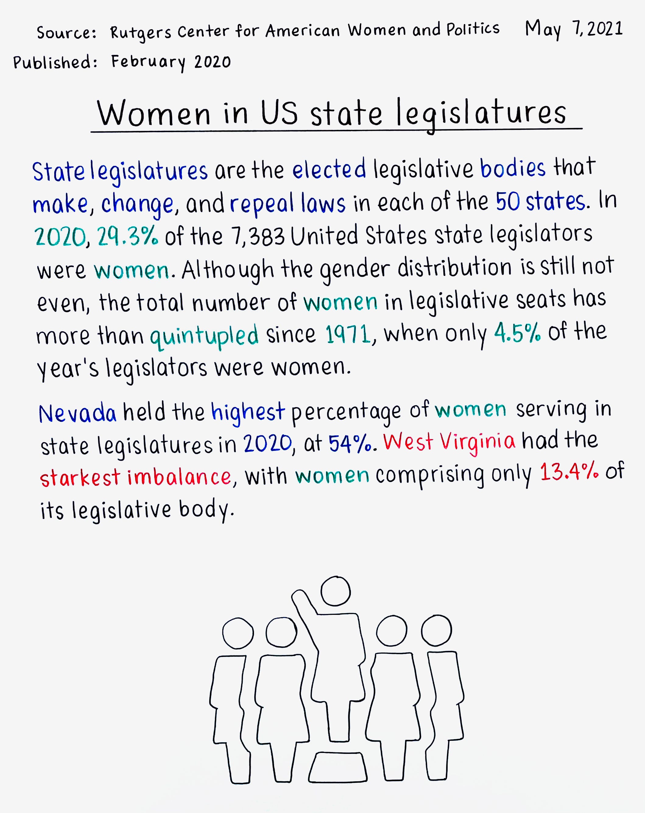 May 7: Women in US state legislatures - by Danny Sheridan