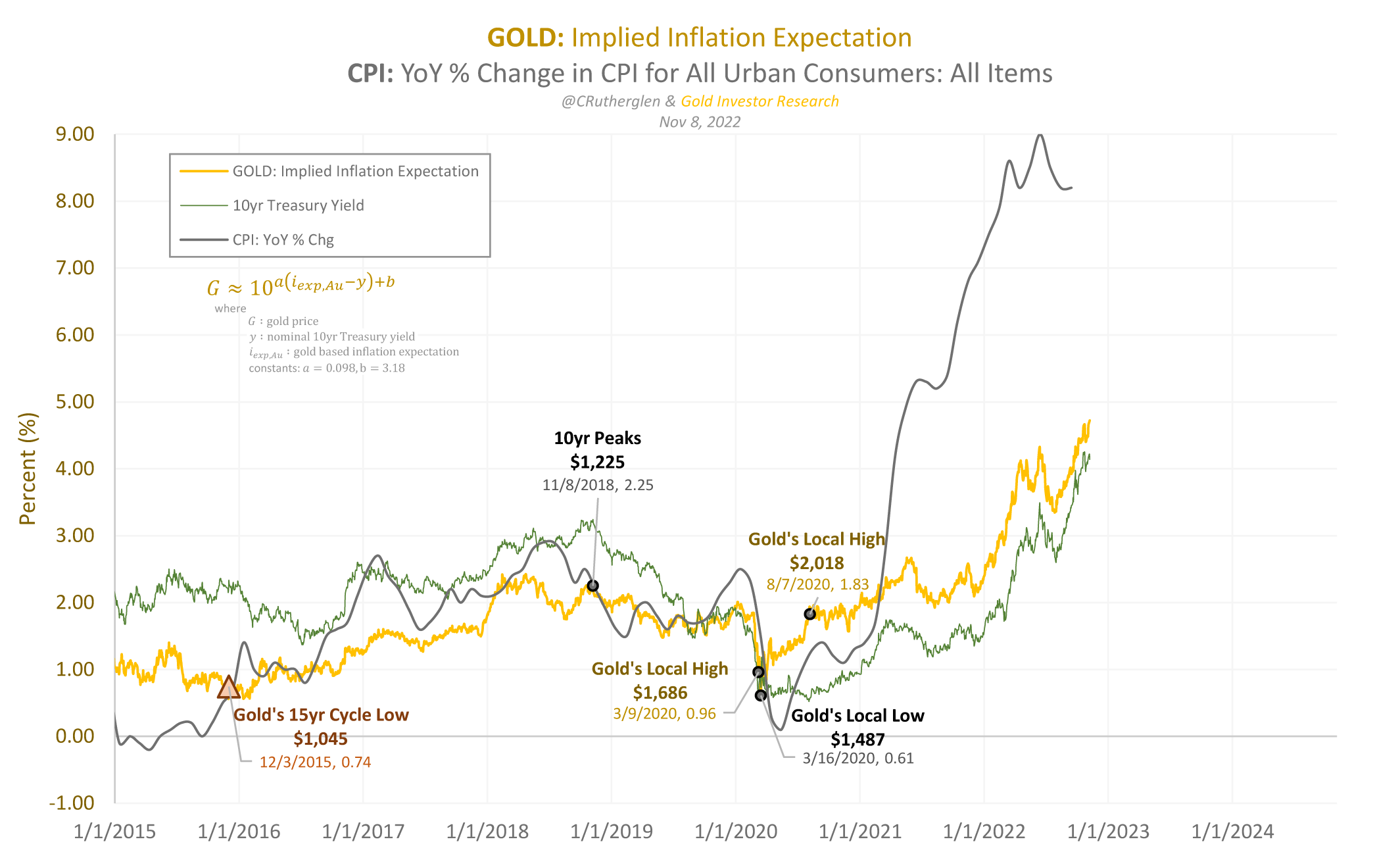 The Fed Fund rate-cycle as a timing tool for the gold-cycle