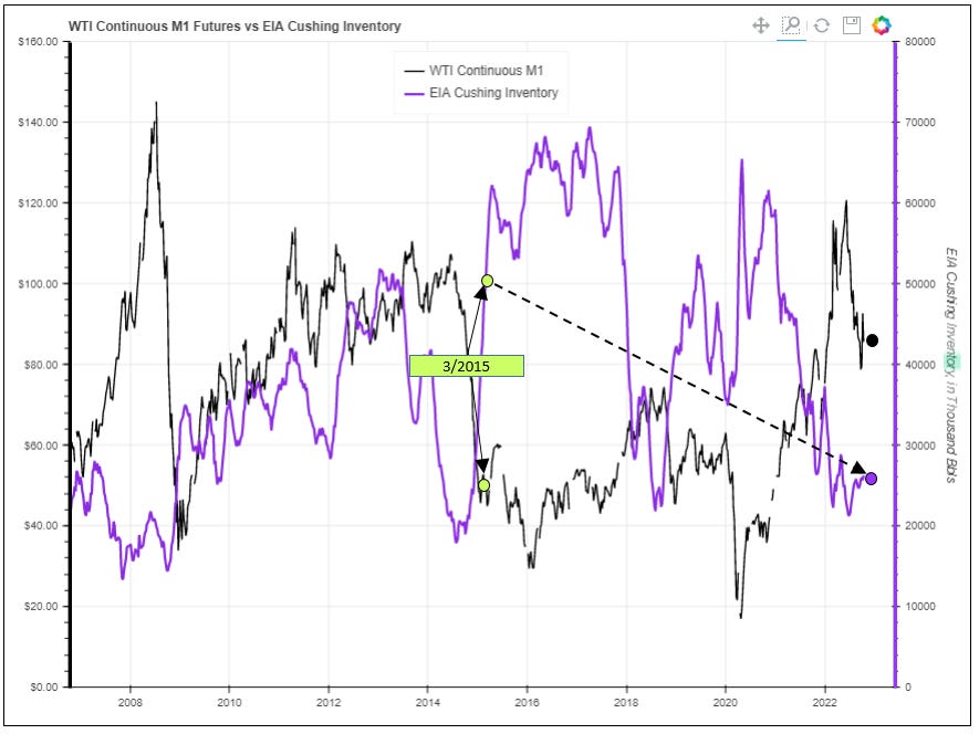 Super-Backwardation: Cushing hub still weeks away from effectively ...