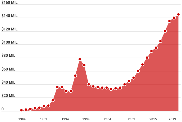 How Michael Jordan Turned $94 Million Into $2.5 Billion