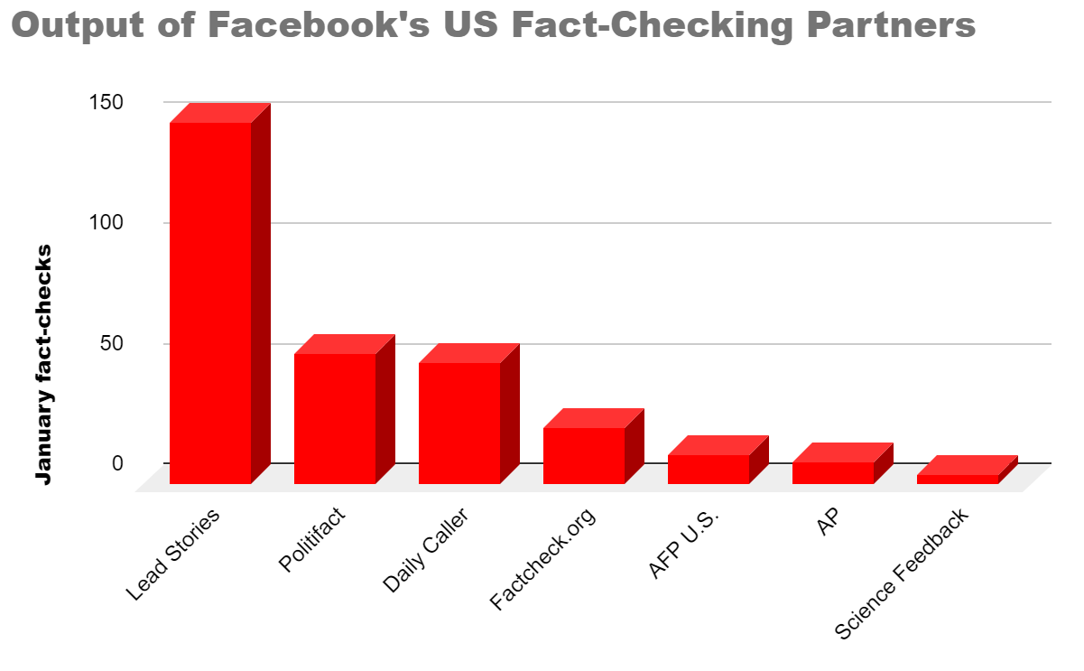 The facts about Facebook's fact-checking program