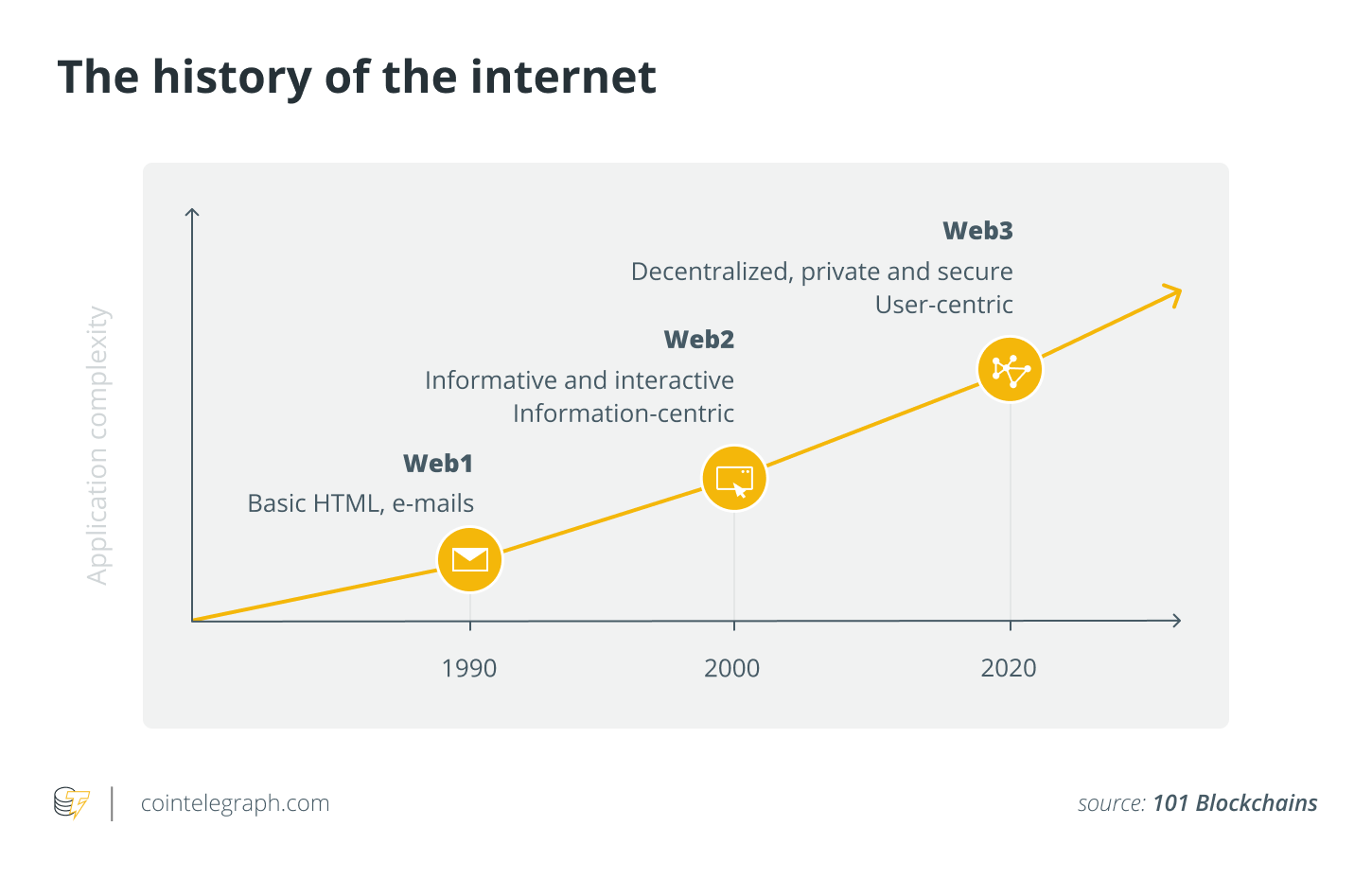 🛸 web3, web4, web5: A sneak peek into the future