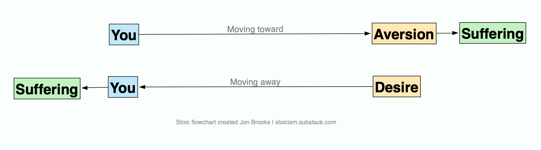 Aversion and Desire - The Stoic Handbook by Jon Brooks