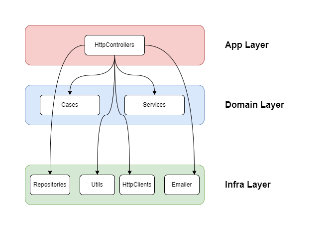 What is and How to Develop a (Http)Controller on Back-End Applications
