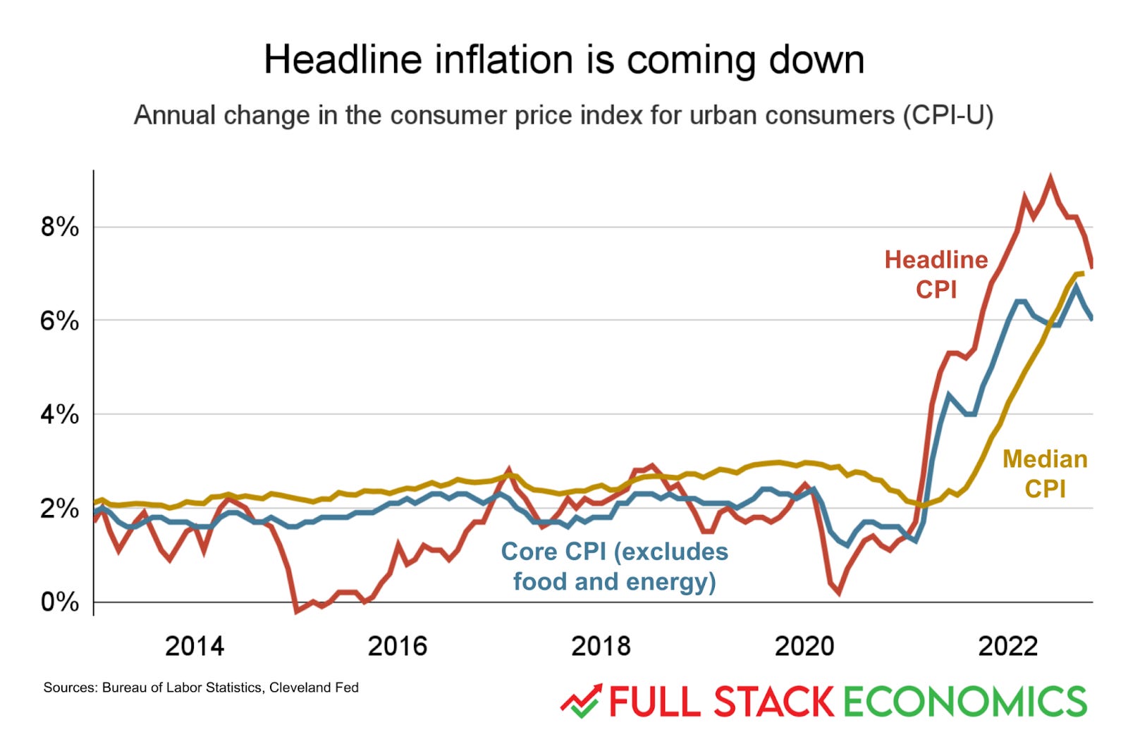 9 charts that show the economy is kind of a mess right now
