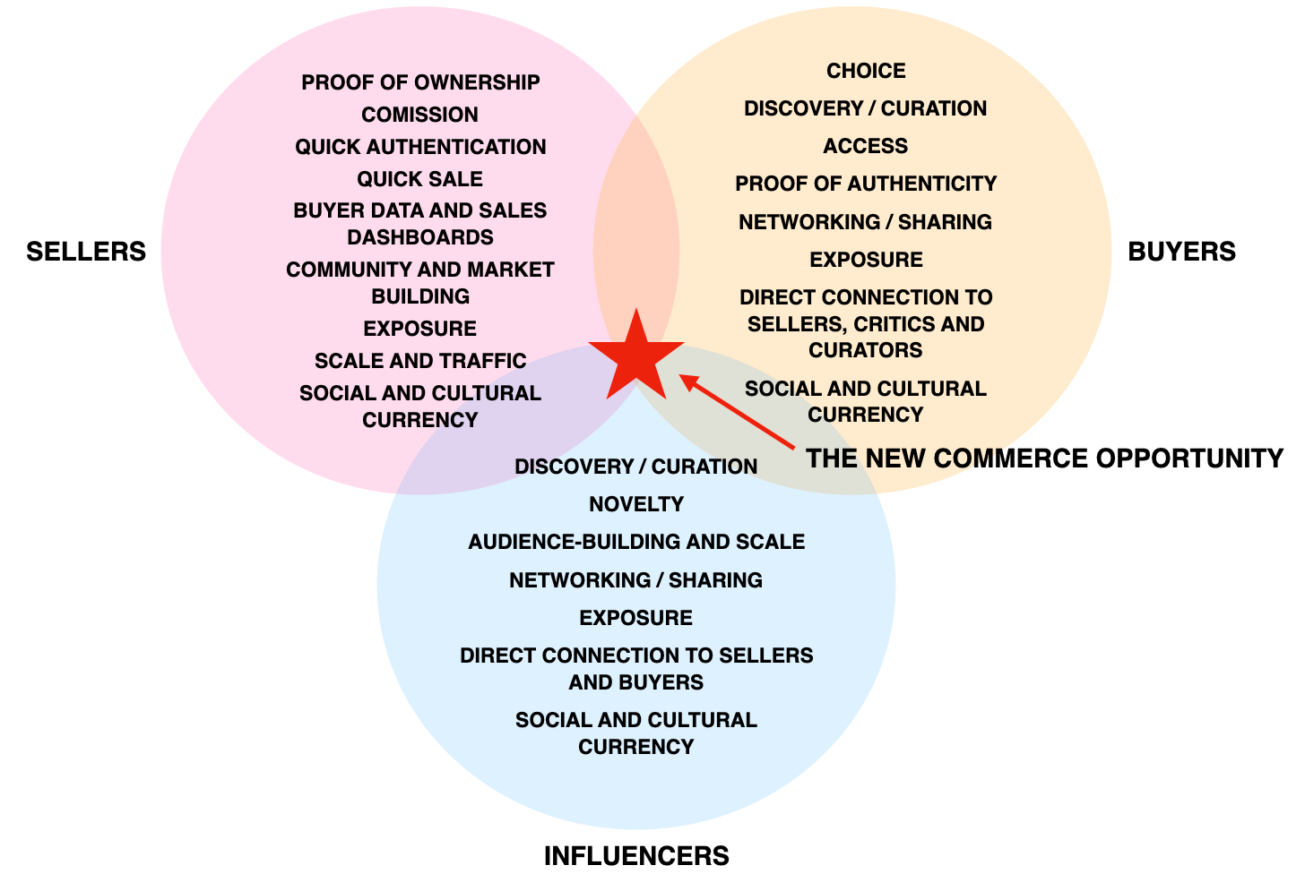 The new commerce opportunity - by Ana Andjelic