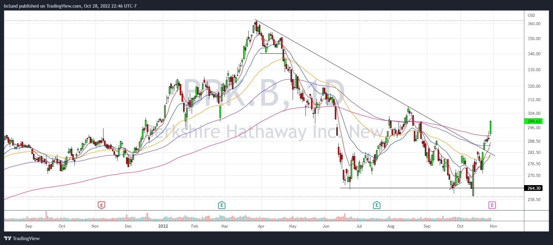 9 Reasons Why We Might Have Seen The Market Bottom This Week