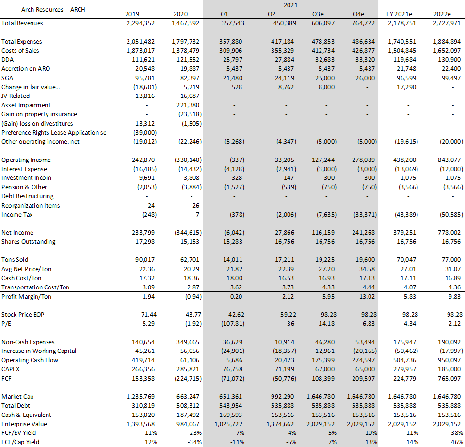 Arch Resources (ARCH) – The Coal Trader