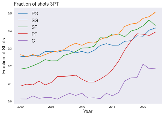 The Evolution of NBA Shot Selection