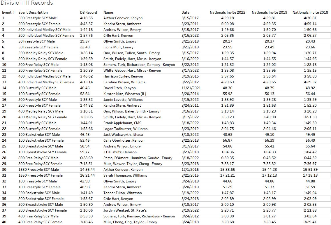 Division III Records Table - by d3so - D3 Swimming Outsider