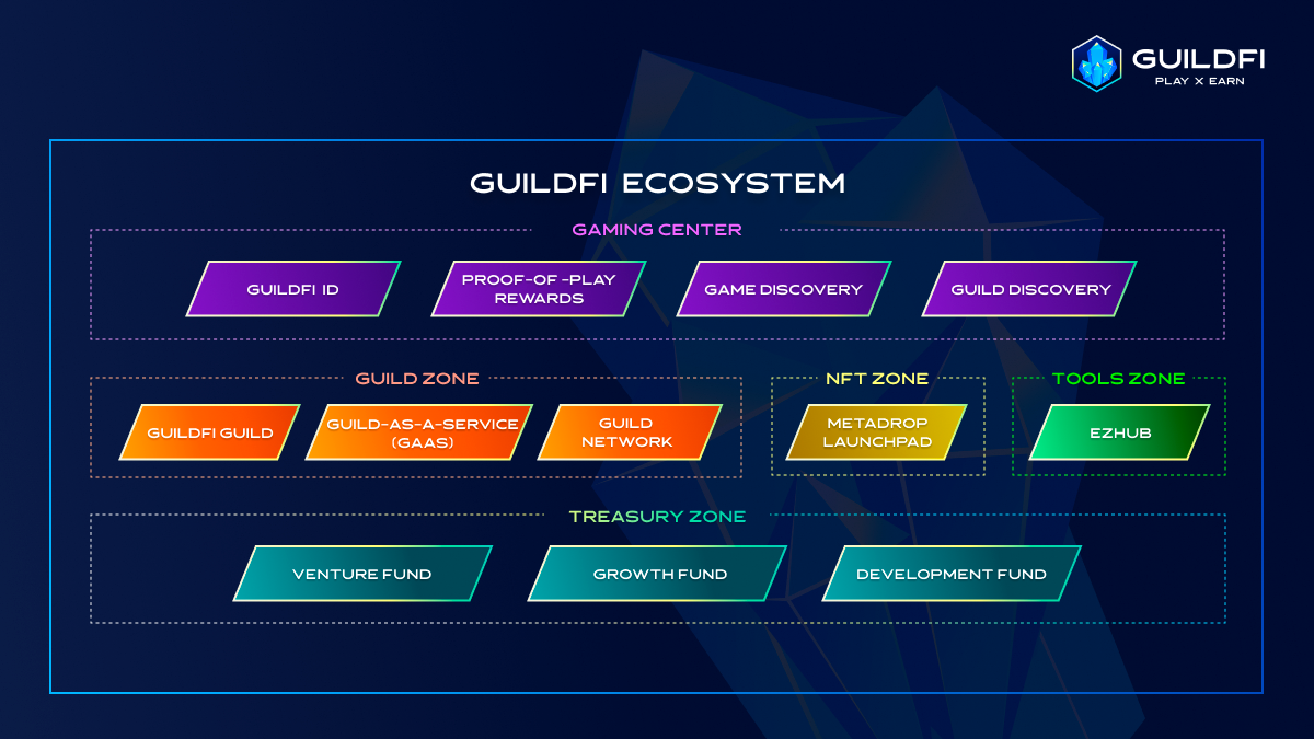 Gaming Guilds 2.0 - by Paul Veradittakit - VeradiVerdict